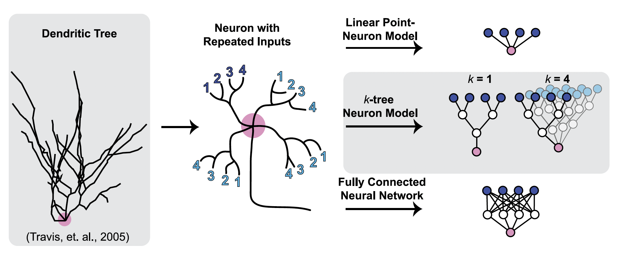 Might A Single Neuron Solve Interesting Machine Learning Problems